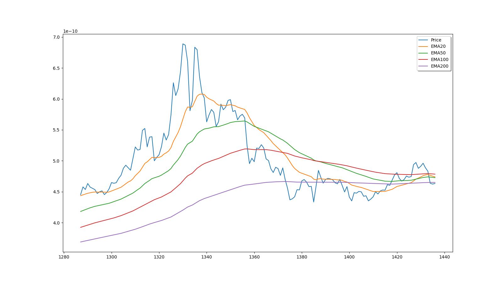 Baby Shark Tank Exponential Moving Averages