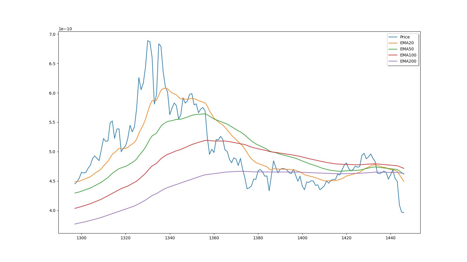 Baby Shark Tank Exponential Moving Averages