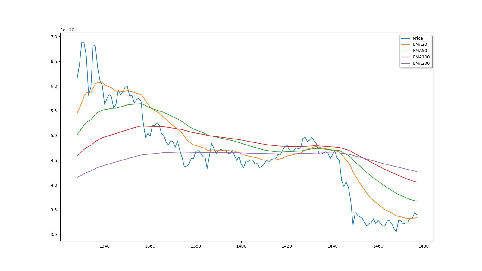 Baby Shark Tank Exponential Moving Averages