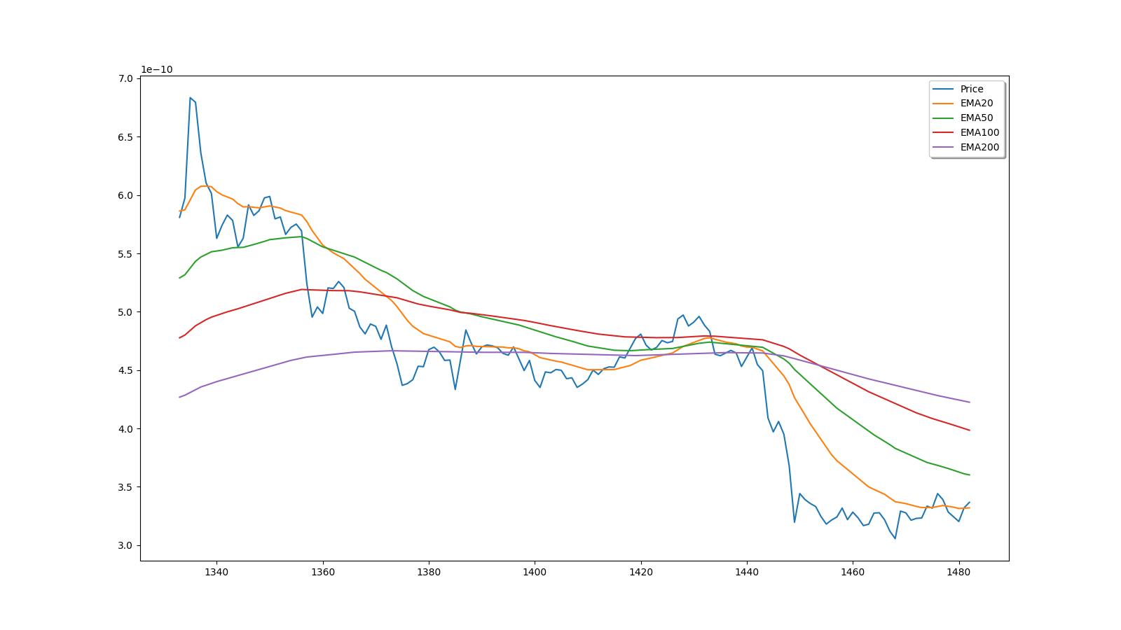 Baby Shark Tank Exponential Moving Averages