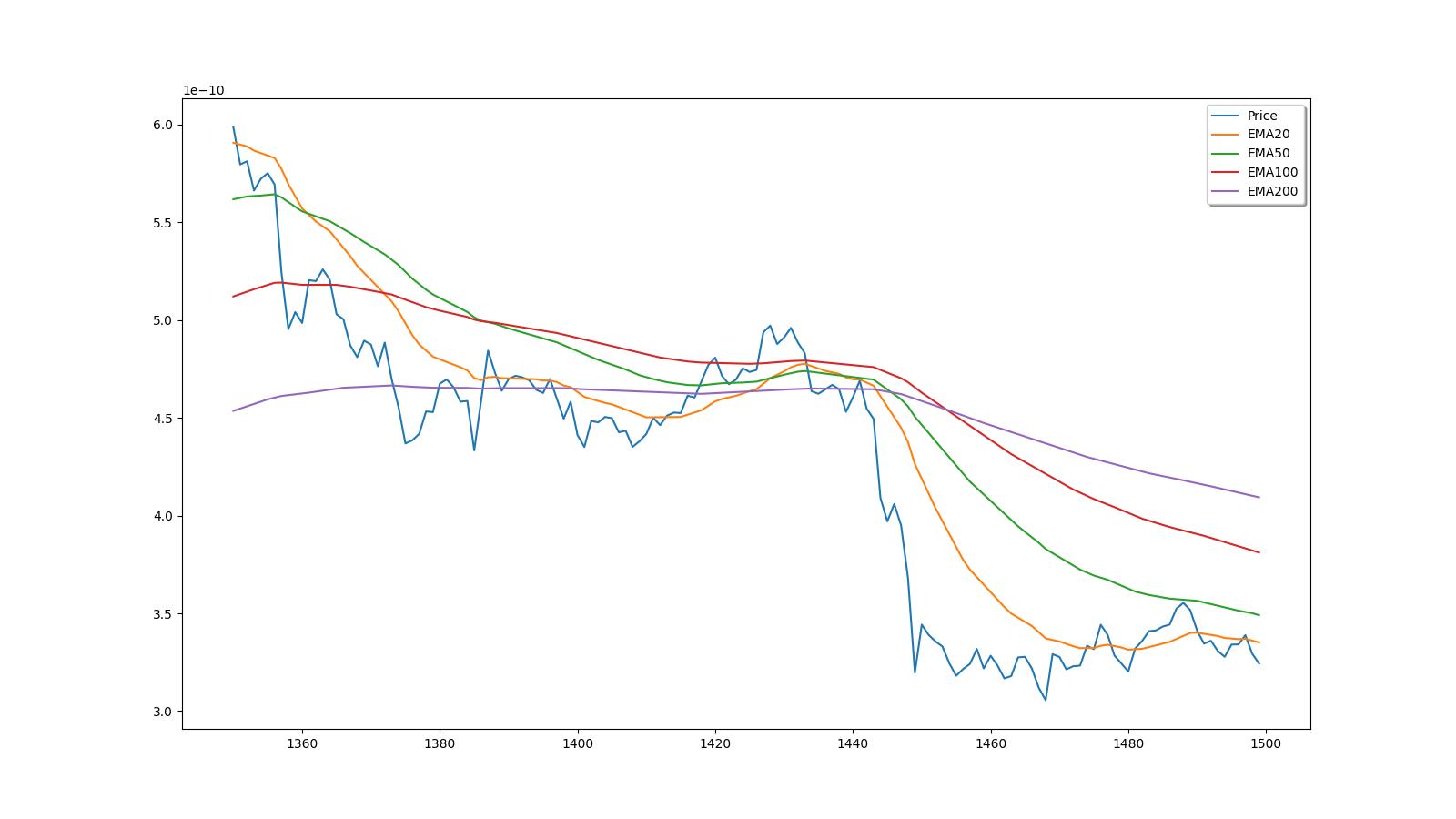 Baby Shark Tank Exponential Moving Averages