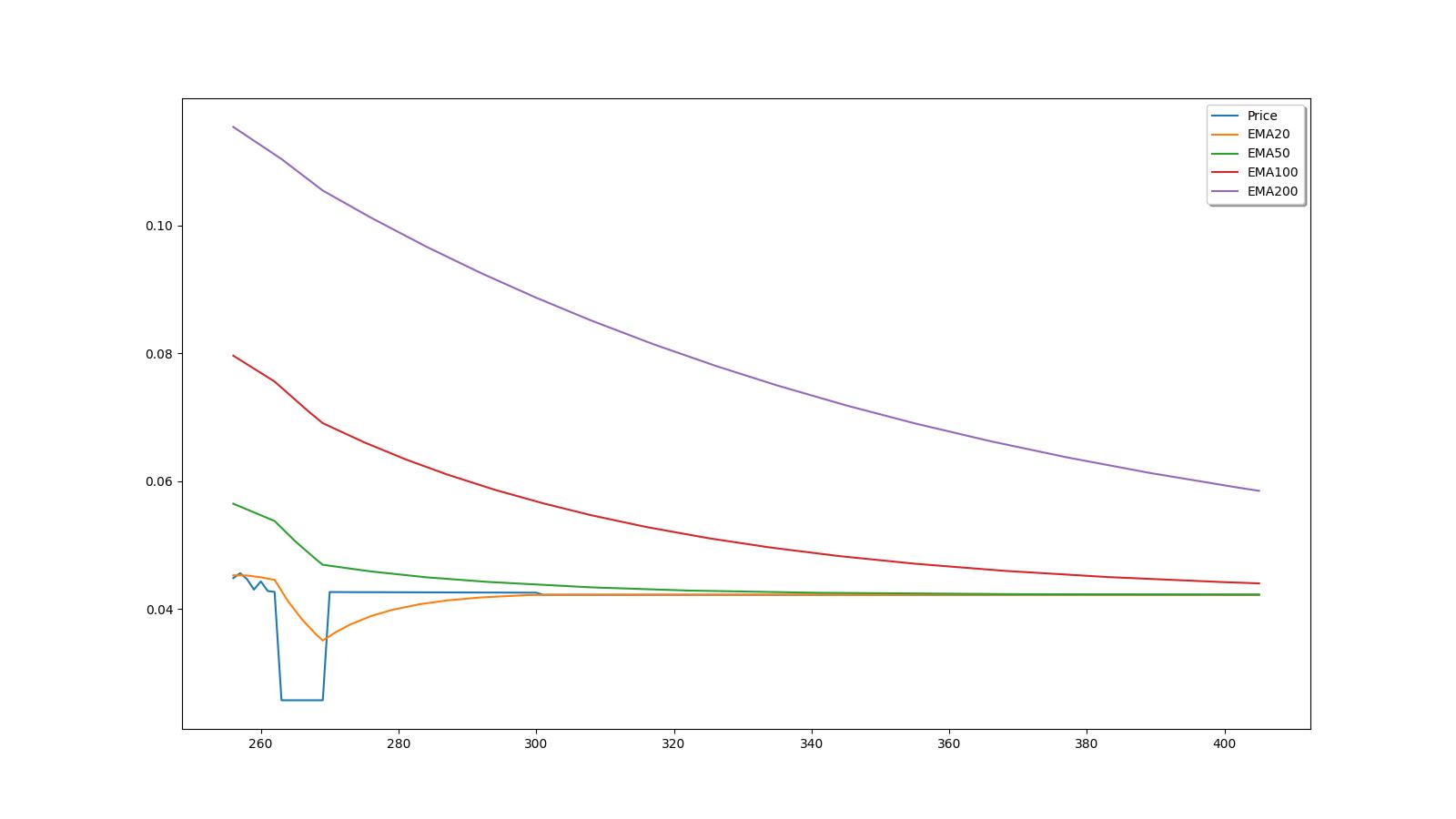 Baby Shark Universe Exponential Moving Averages