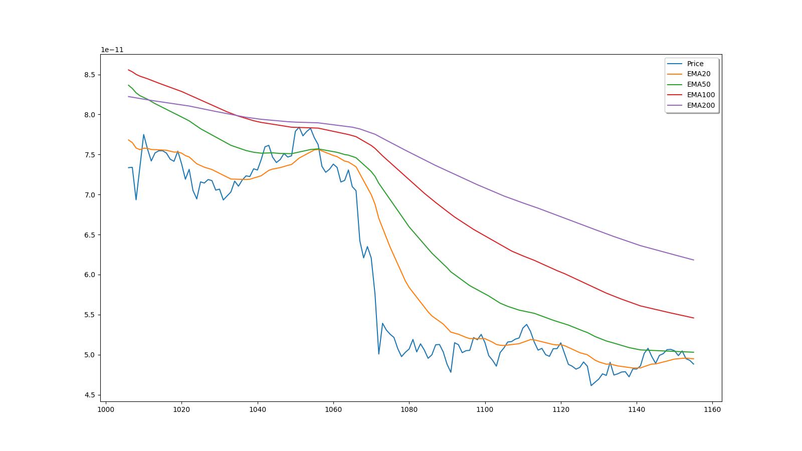 Baby Shark Exponential Moving Averages