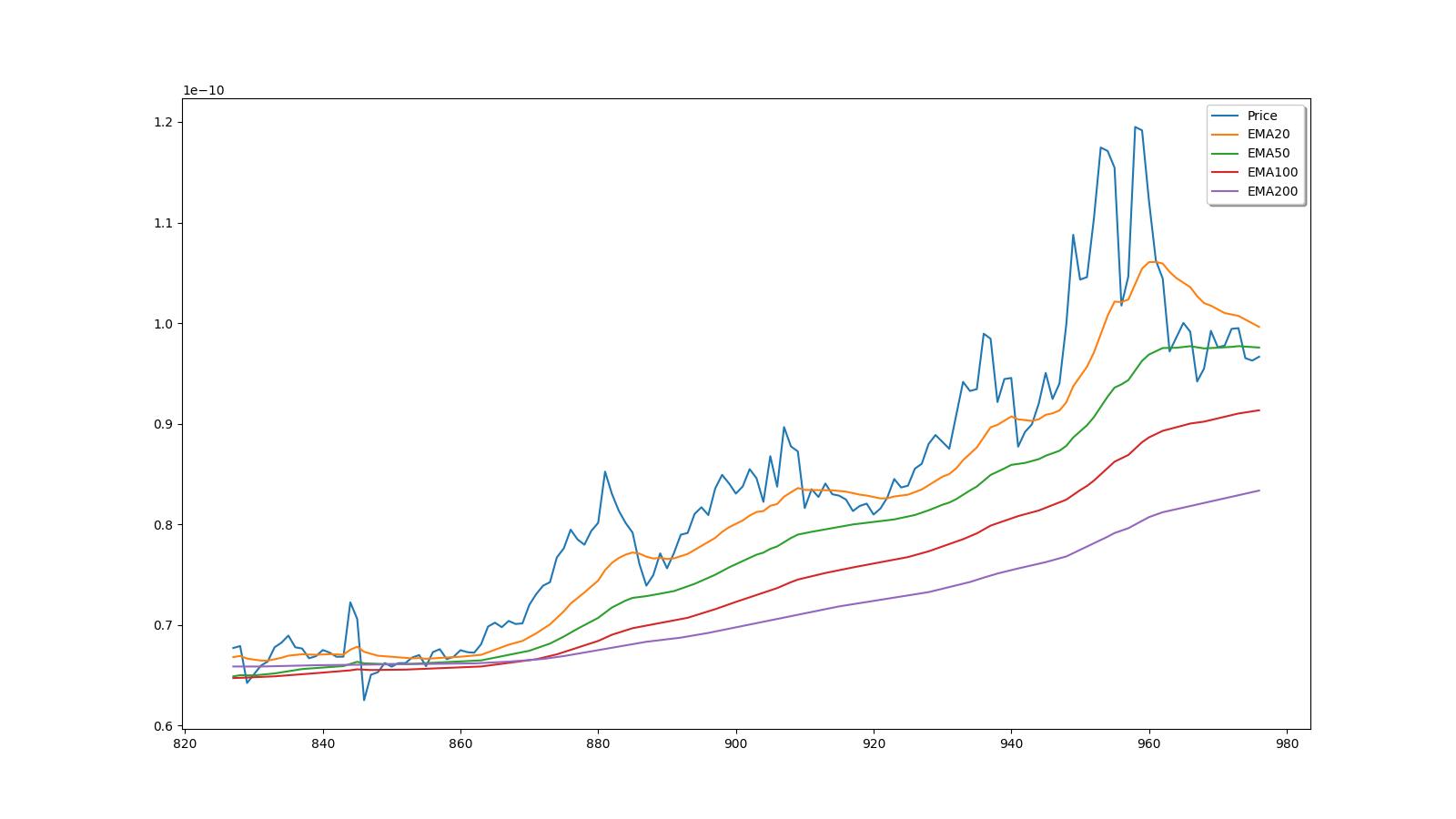 Baby Shark Exponential Moving Averages