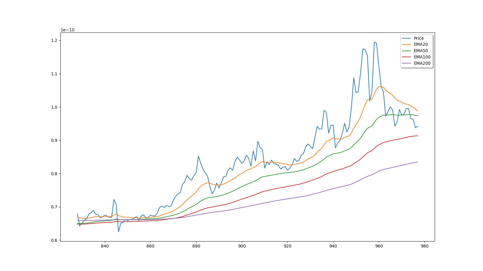 Baby Shark Exponential Moving Averages