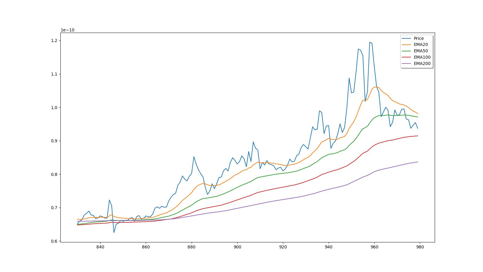 Baby Shark Exponential Moving Averages