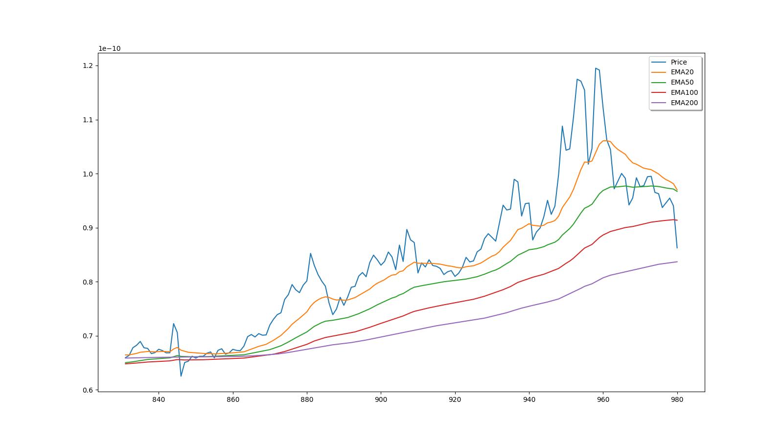 Baby Shark Exponential Moving Averages