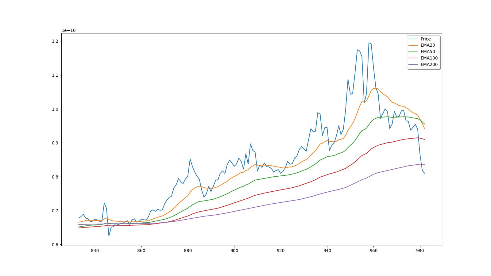 Baby Shark Exponential Moving Averages