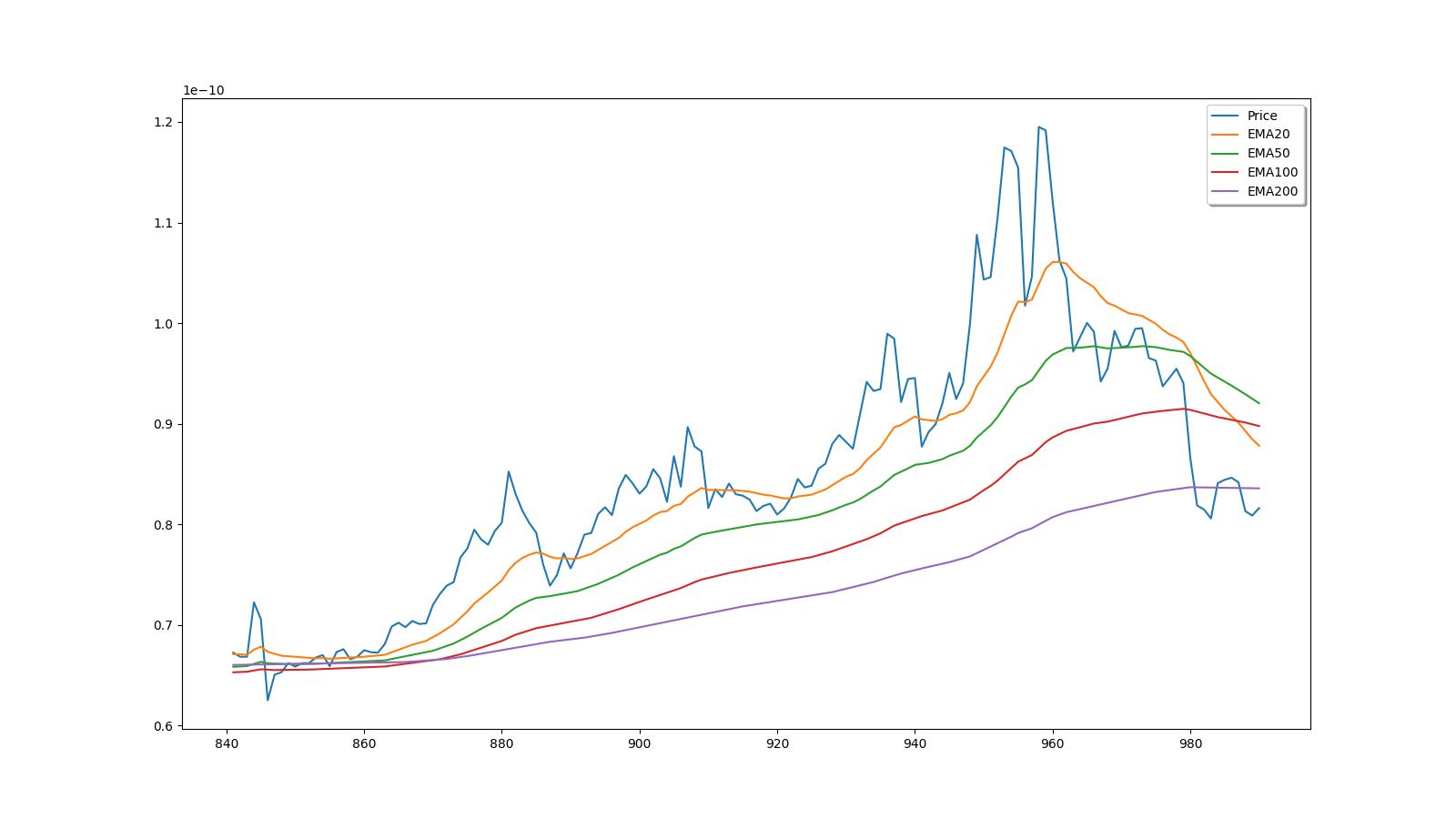 Baby Shark Exponential Moving Averages