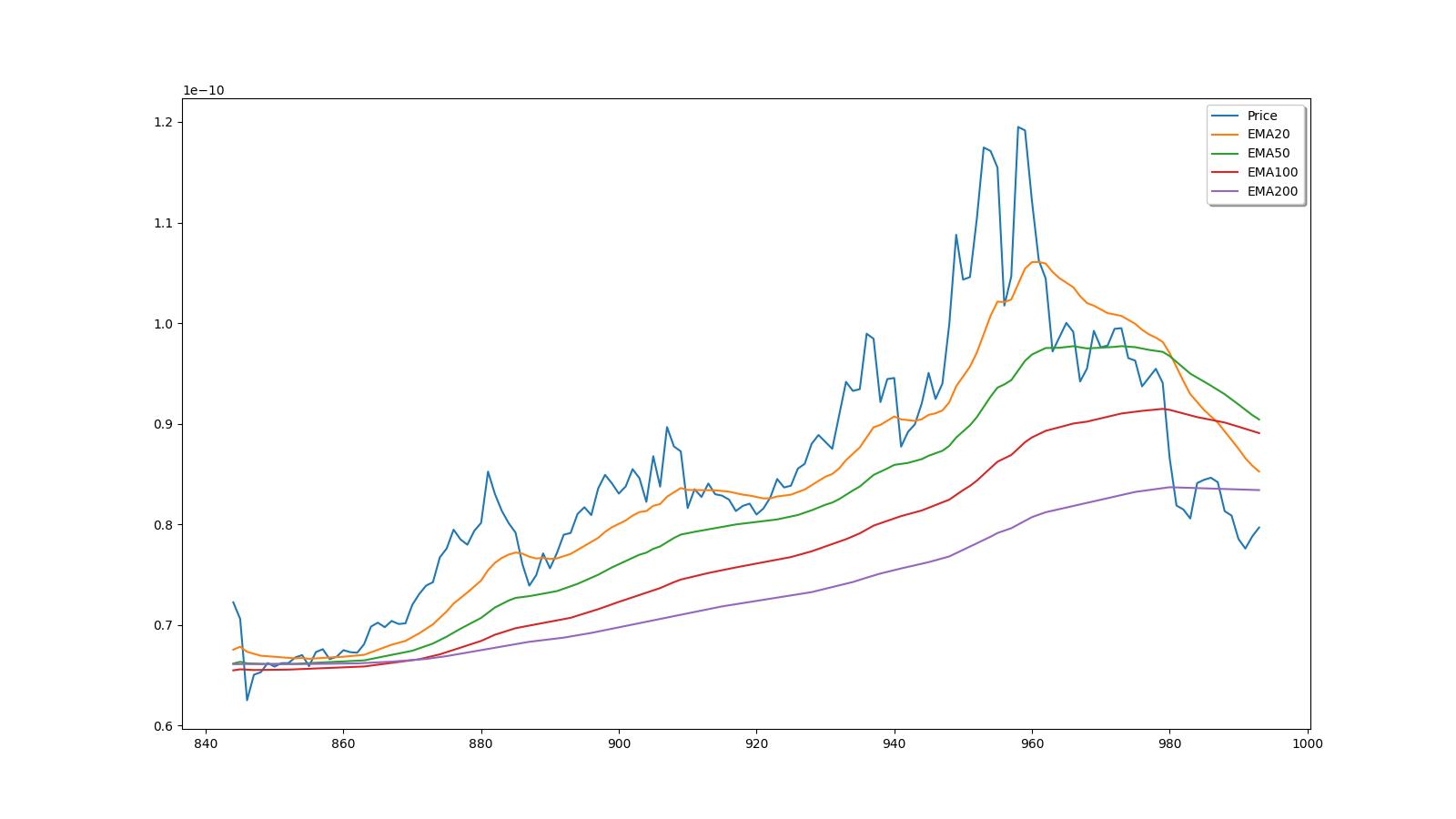 Baby Shark Exponential Moving Averages