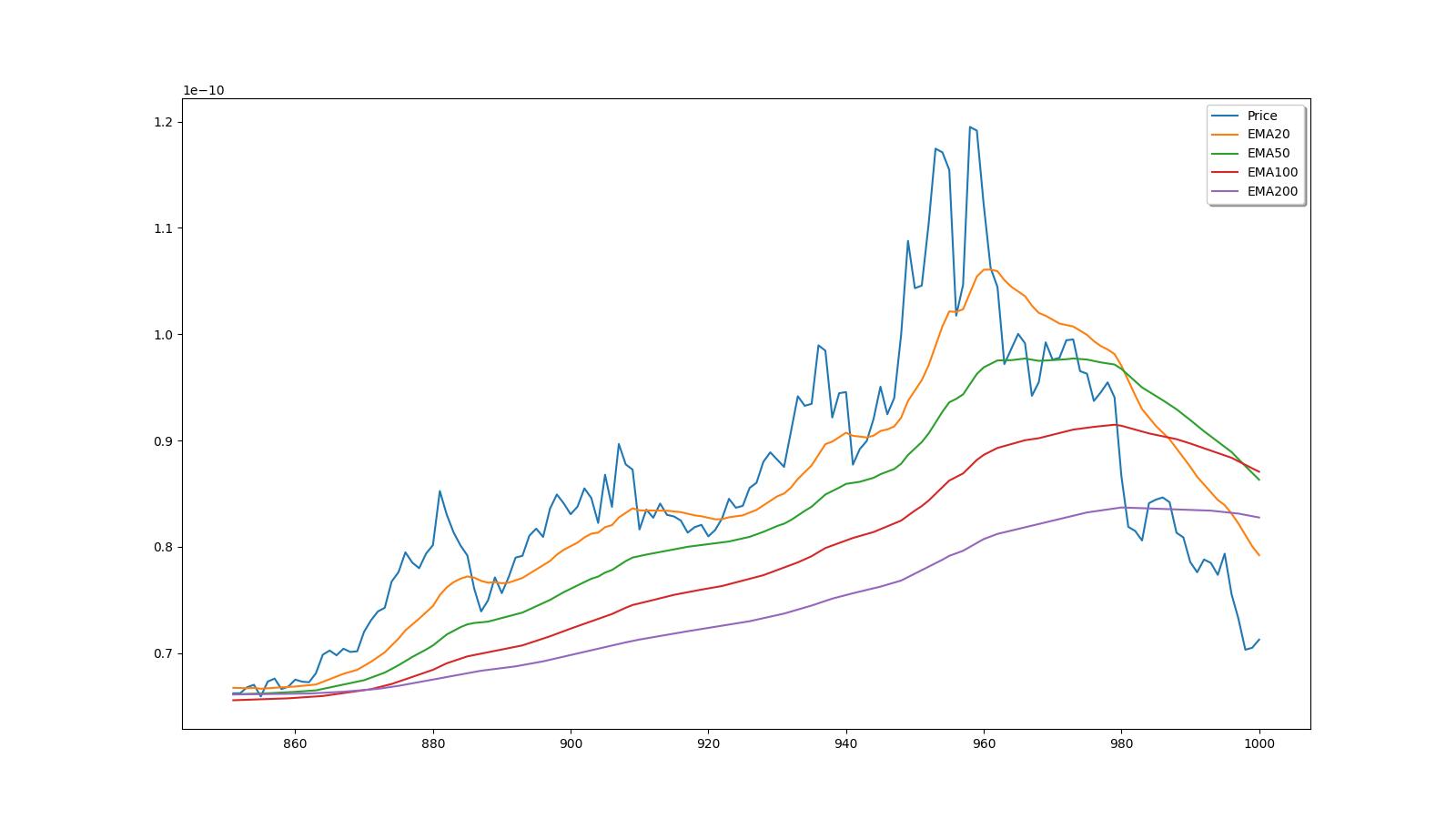 Baby Shark Exponential Moving Averages