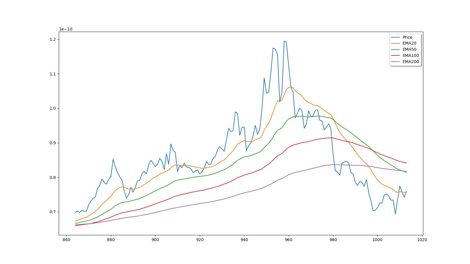 Baby Shark Exponential Moving Averages