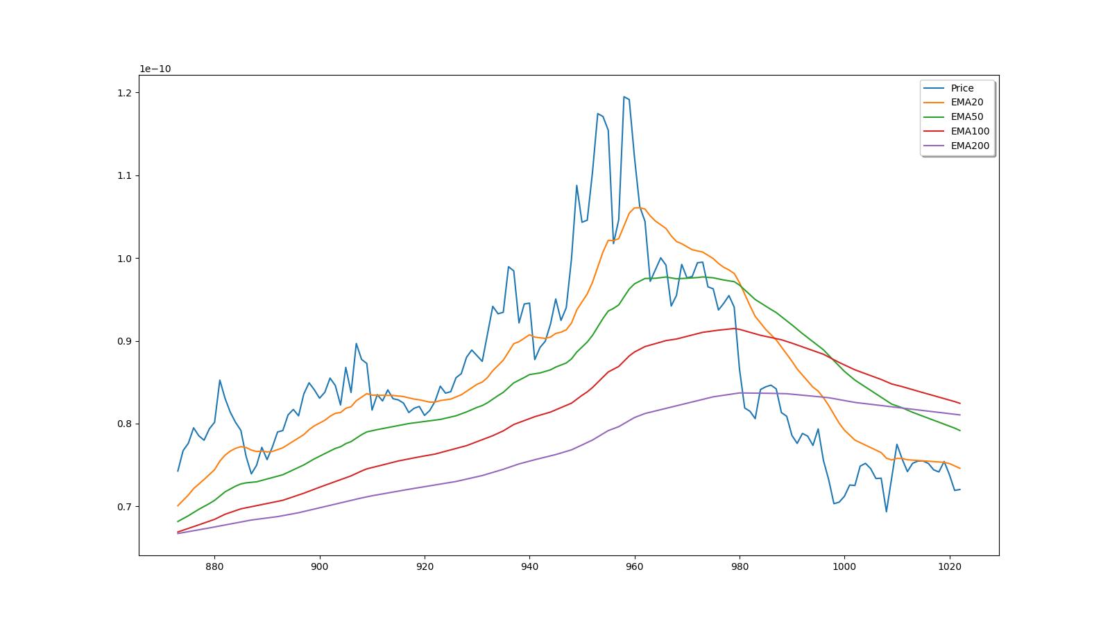 Baby Shark Exponential Moving Averages