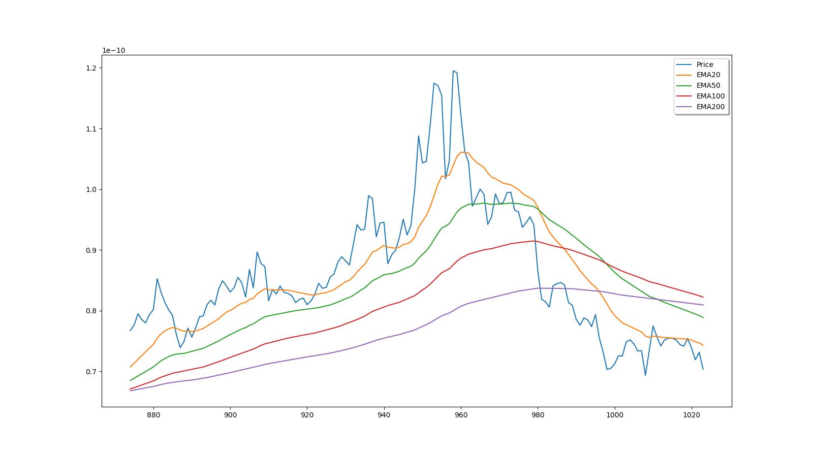 Baby Shark Exponential Moving Averages