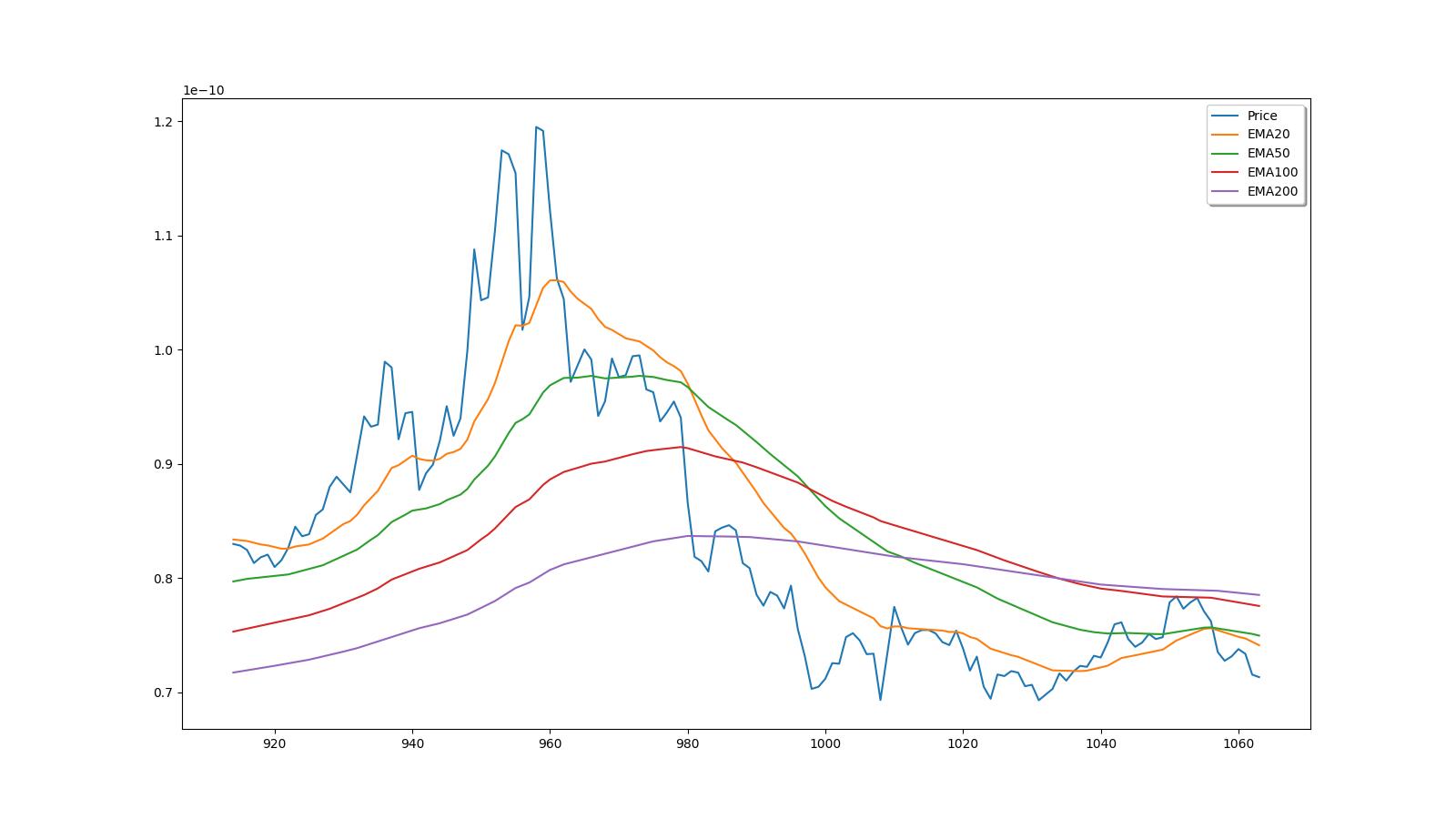 Baby Shark Exponential Moving Averages