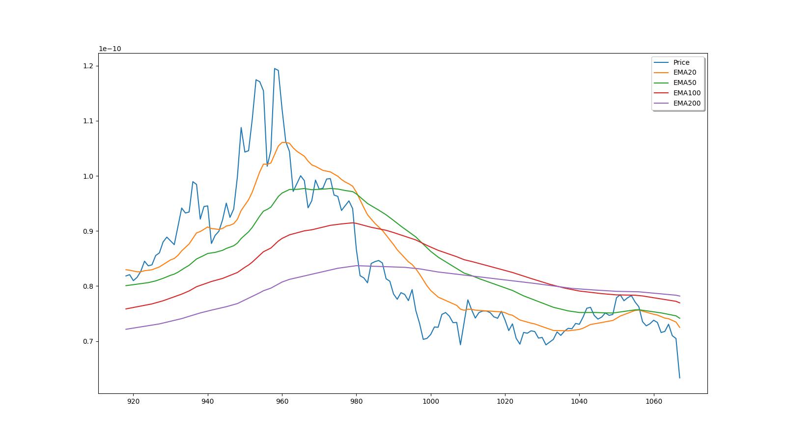 Baby Shark Exponential Moving Averages