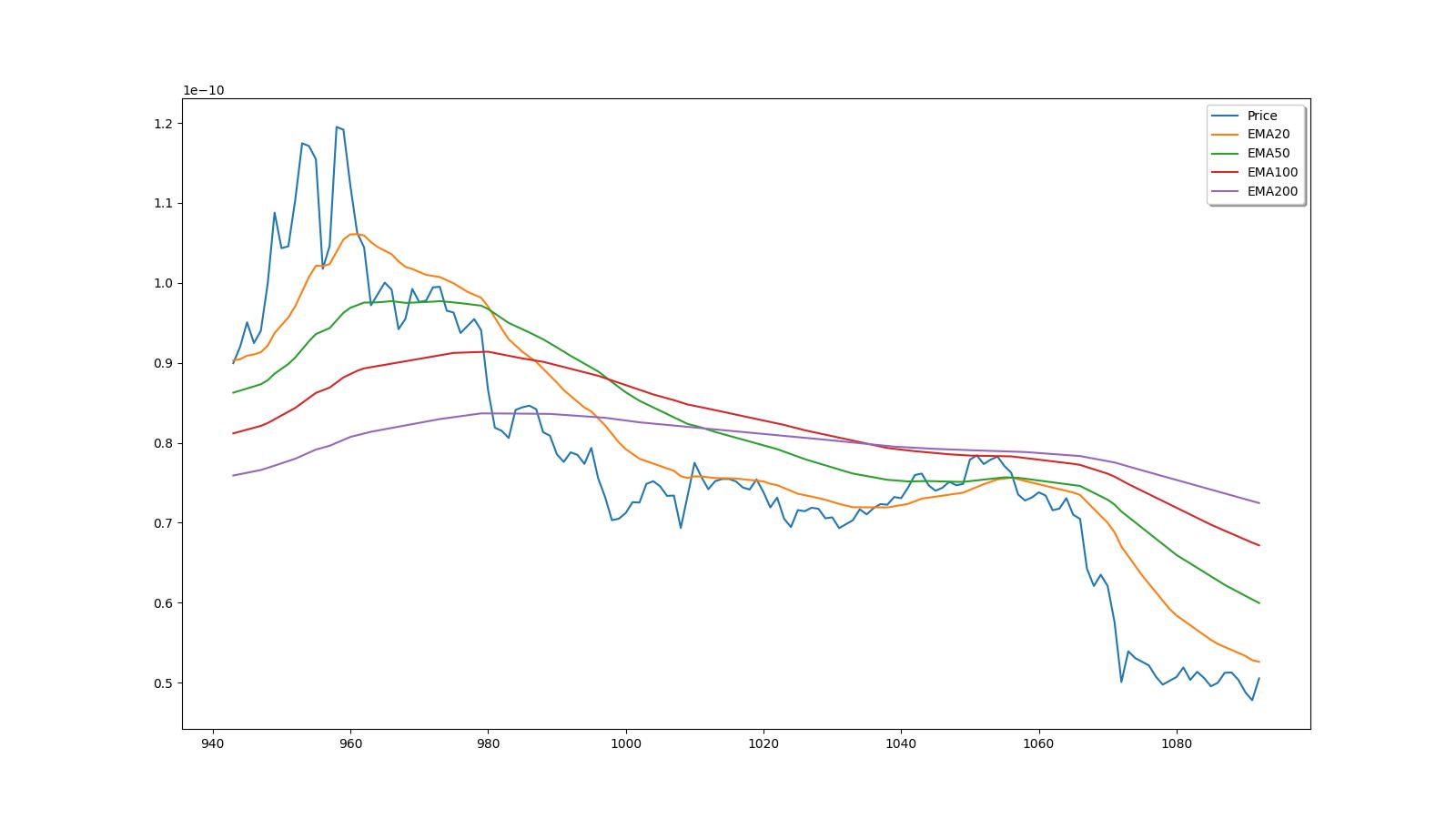 Baby Shark Exponential Moving Averages