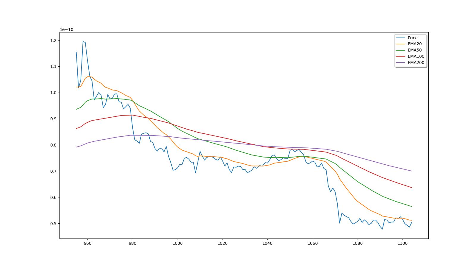Baby Shark Exponential Moving Averages