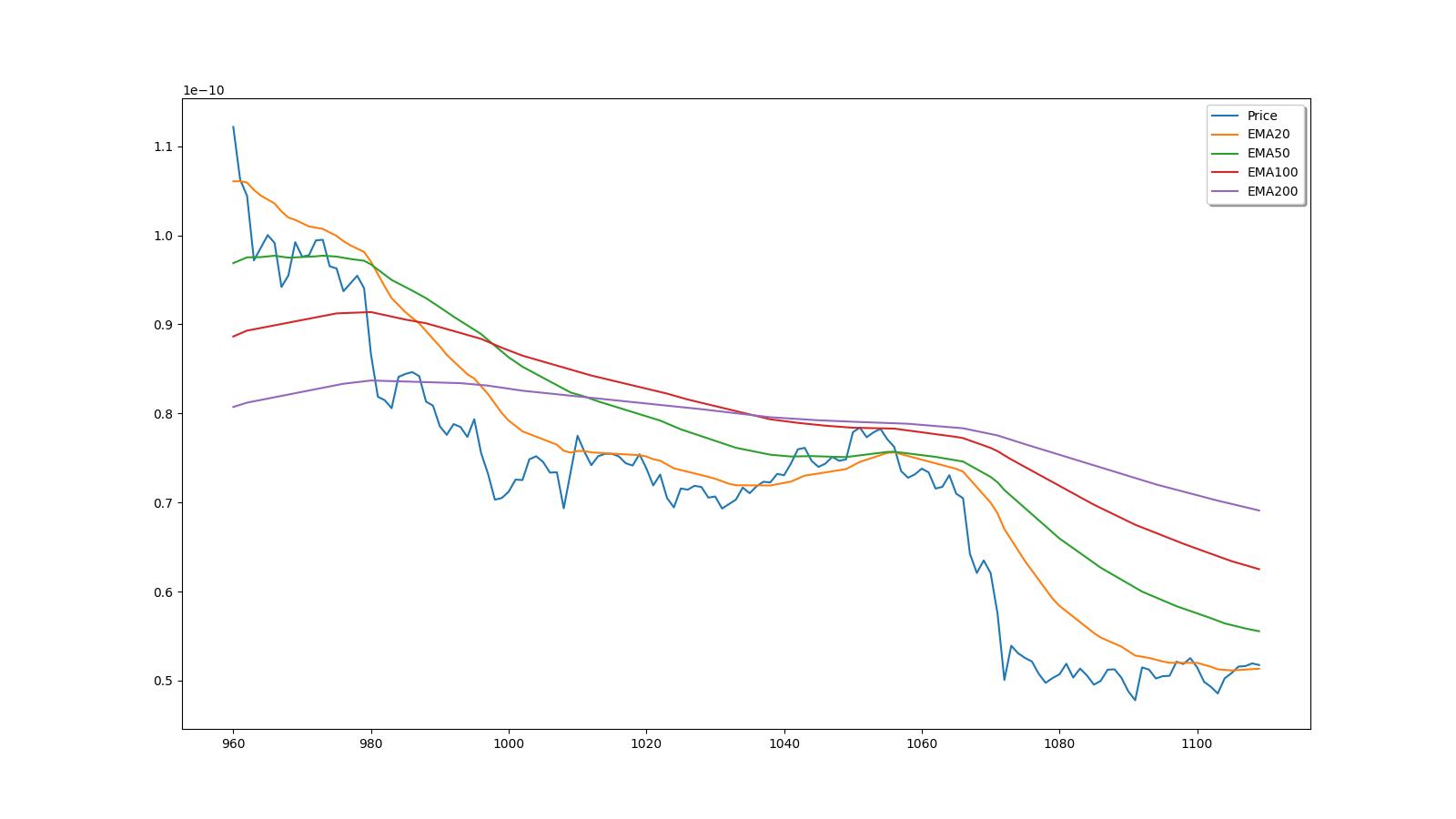 Baby Shark Exponential Moving Averages