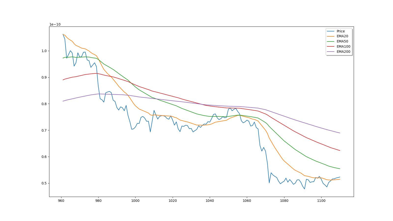 Baby Shark Exponential Moving Averages
