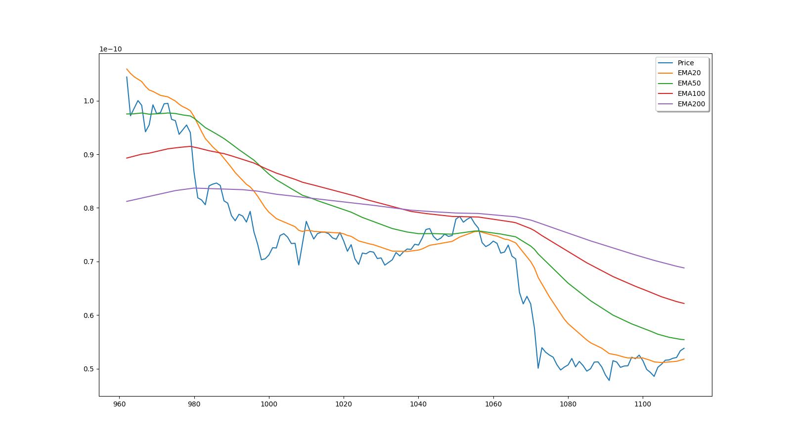 Baby Shark Exponential Moving Averages