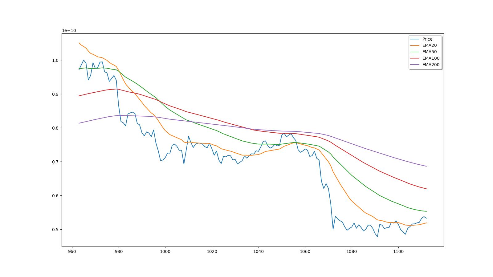 Baby Shark Exponential Moving Averages