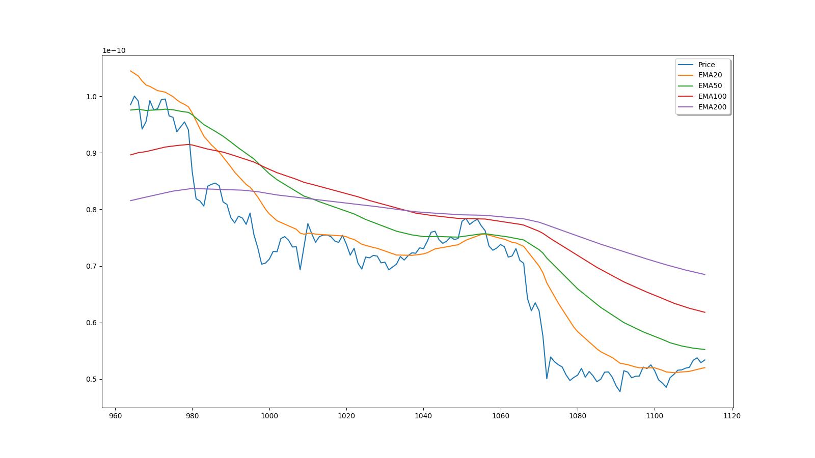 Baby Shark Exponential Moving Averages