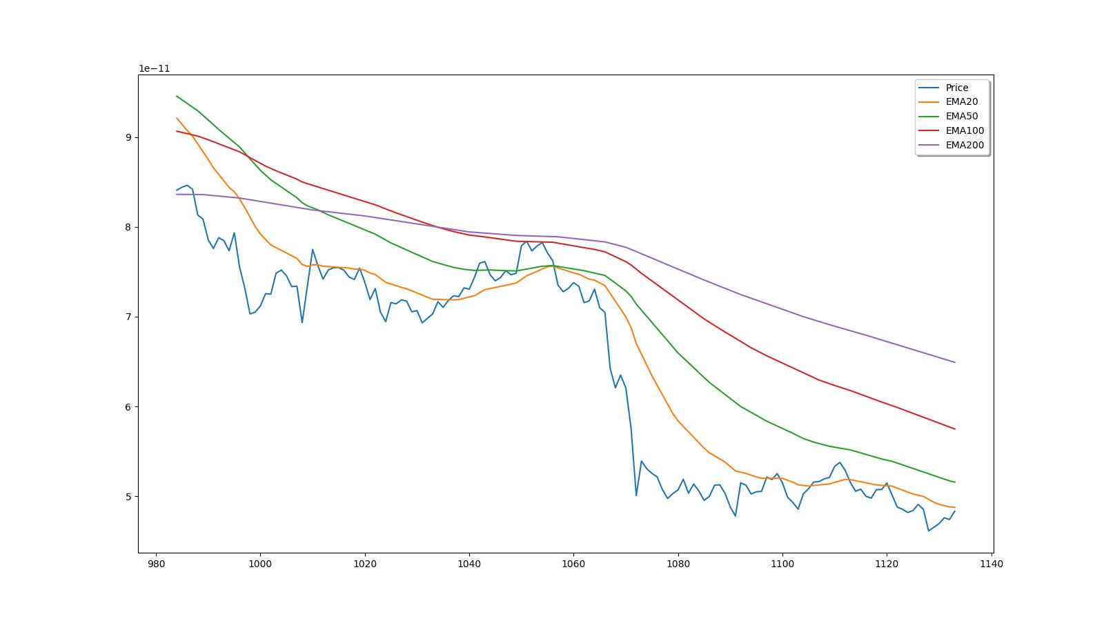 Baby Shark Exponential Moving Averages