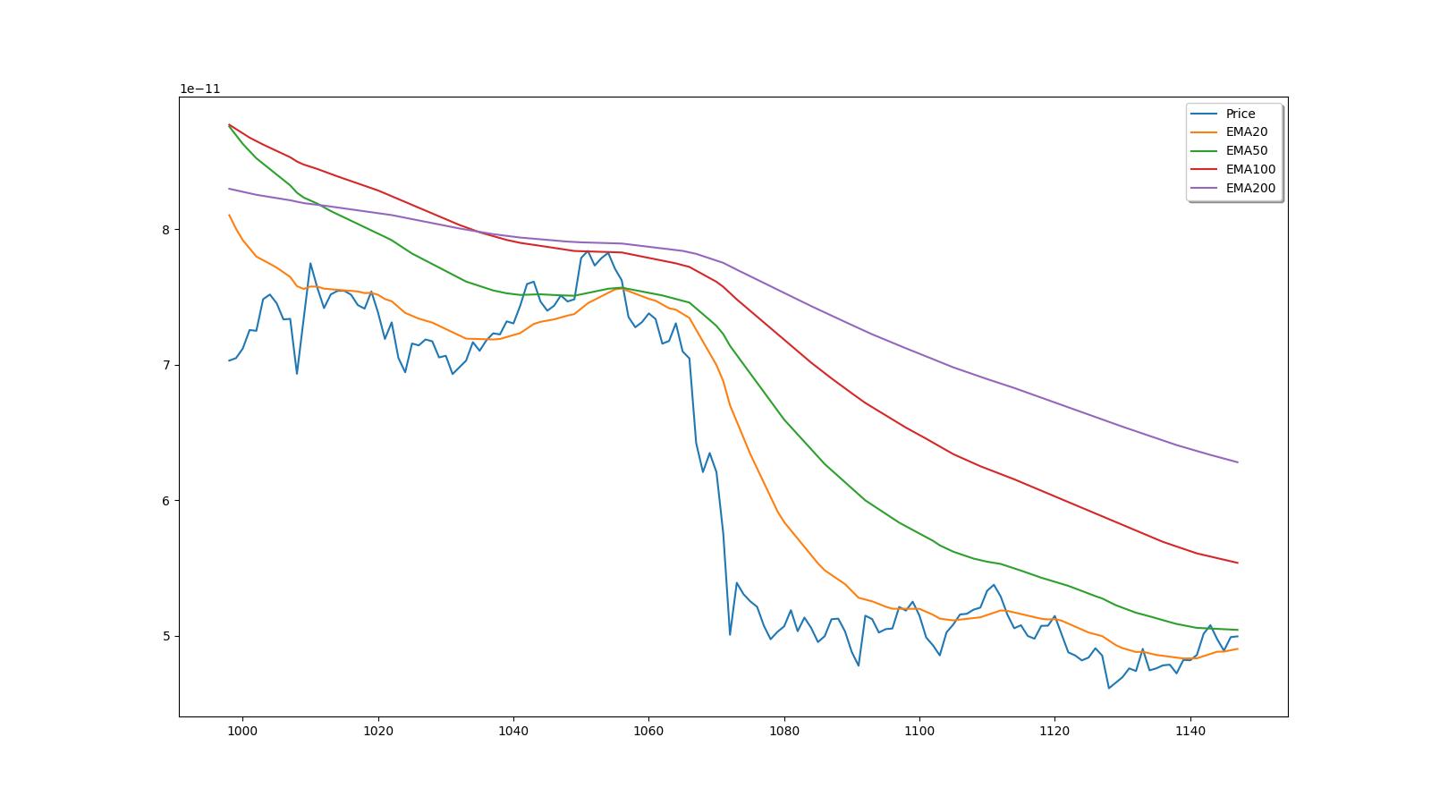 Baby Shark Exponential Moving Averages