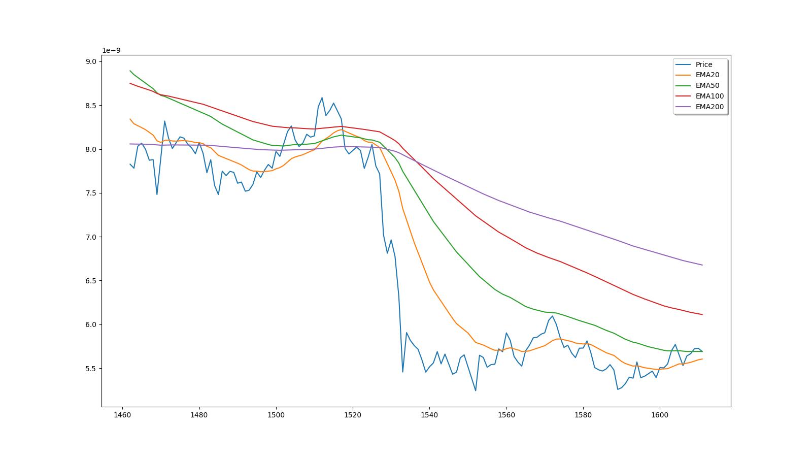 Baby Shiba Inu Exponential Moving Averages