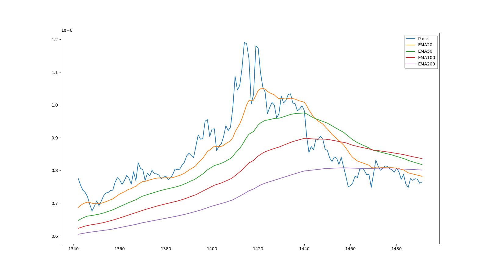 Baby Shiba Inu Exponential Moving Averages