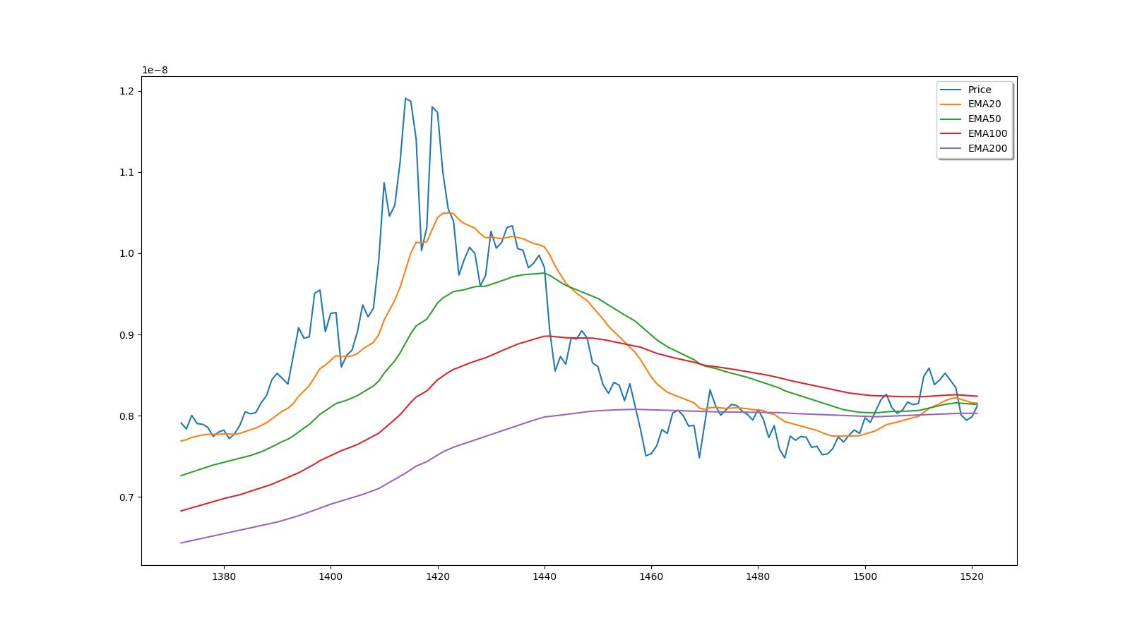Baby Shiba Inu Exponential Moving Averages