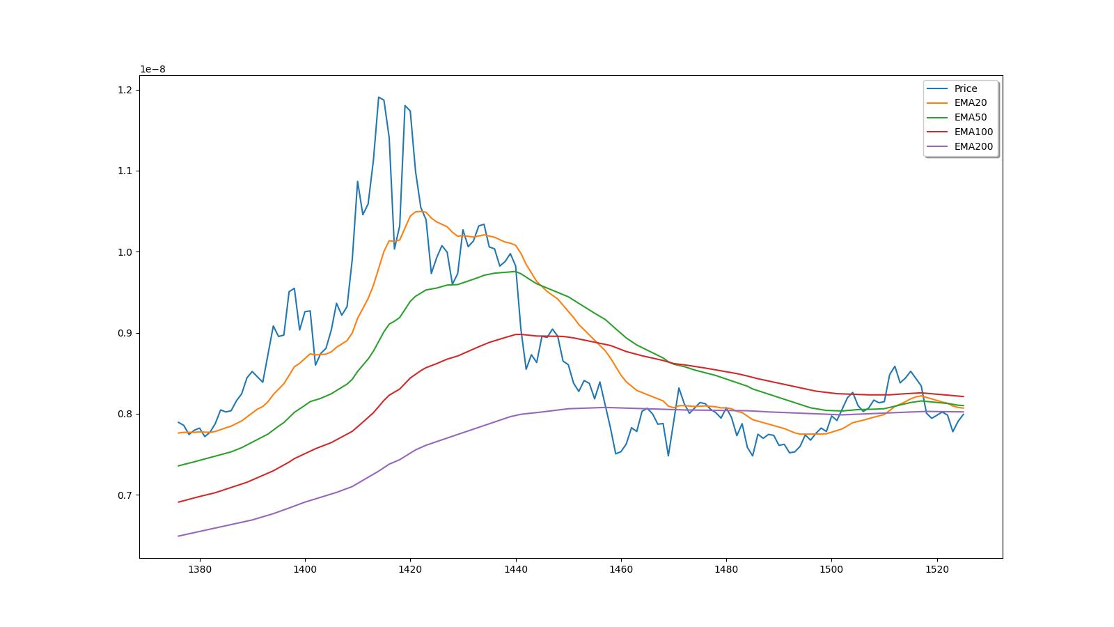 Baby Shiba Inu Exponential Moving Averages