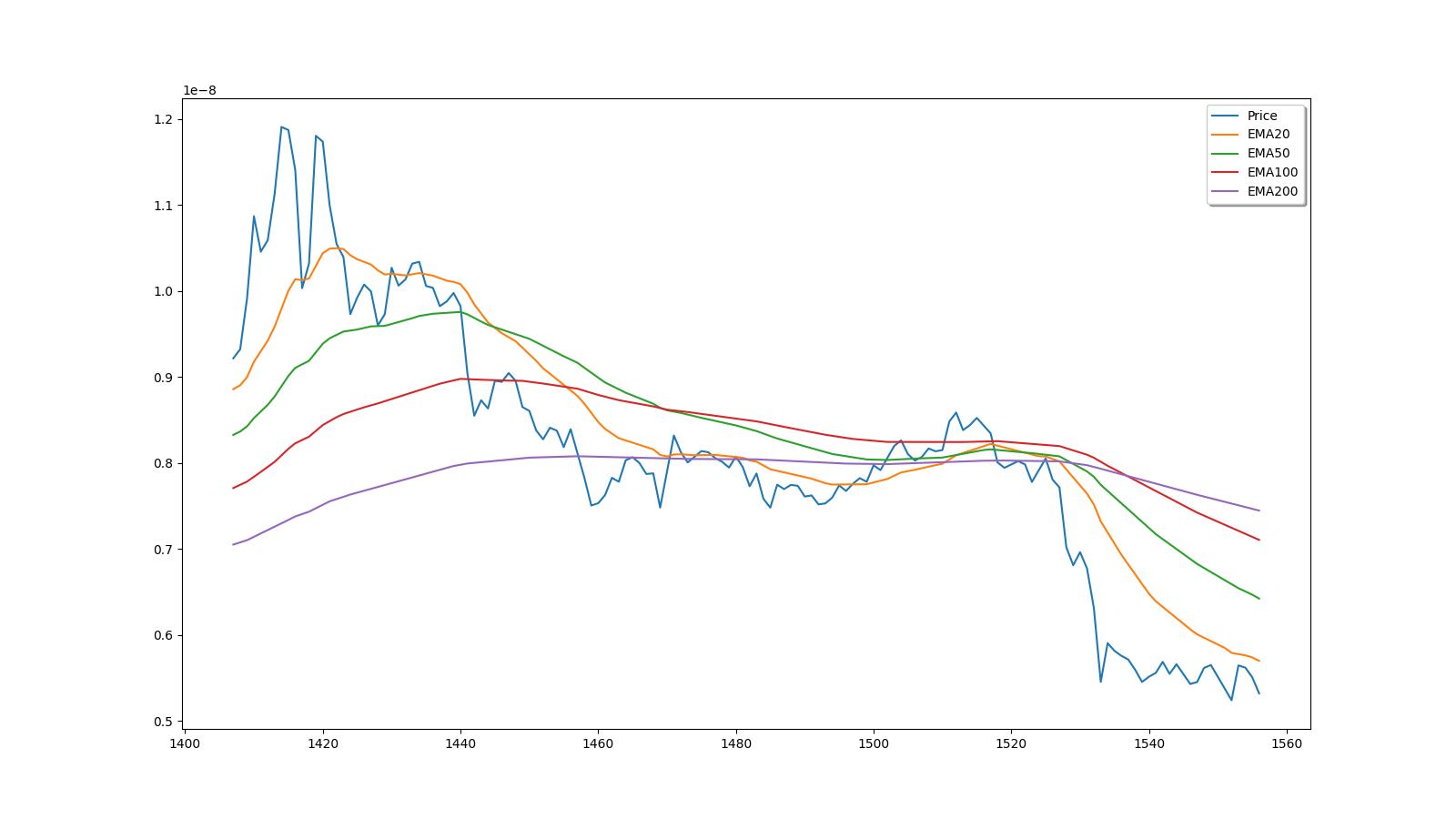 Baby Shiba Inu Exponential Moving Averages