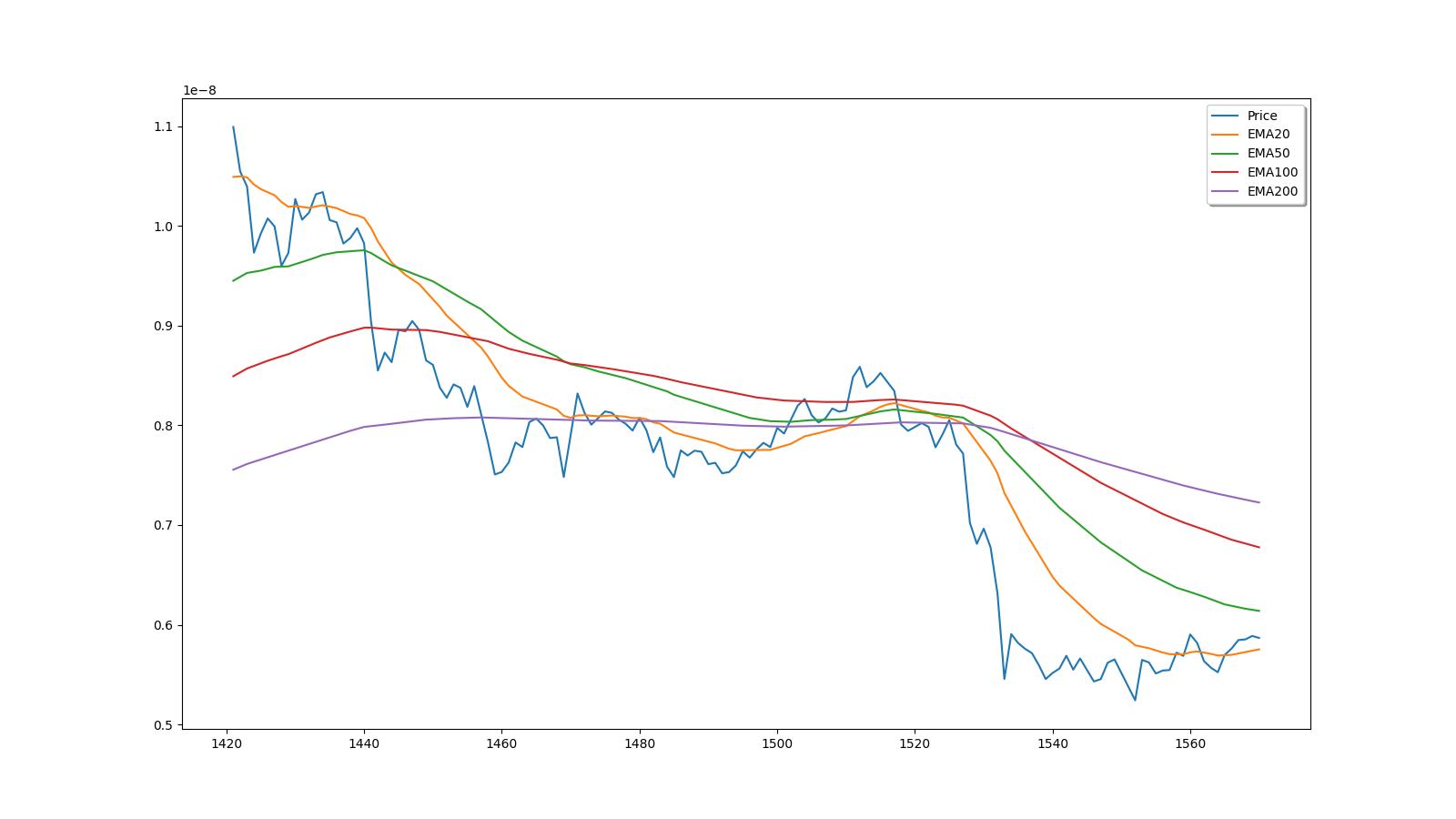 Baby Shiba Inu Exponential Moving Averages