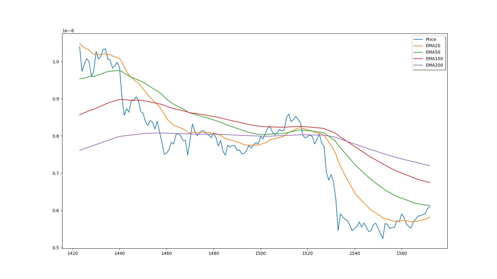 Baby Shiba Inu Exponential Moving Averages