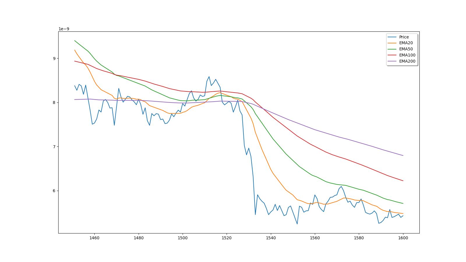 Baby Shiba Inu Exponential Moving Averages
