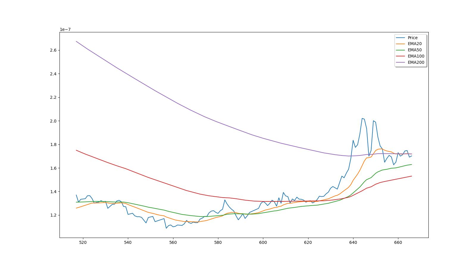 Baby Squid Game Exponential Moving Averages