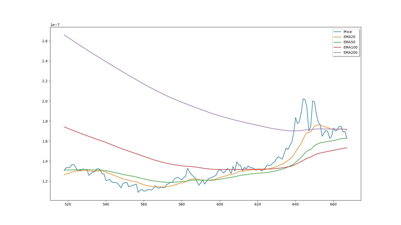 Baby Squid Game Exponential Moving Averages