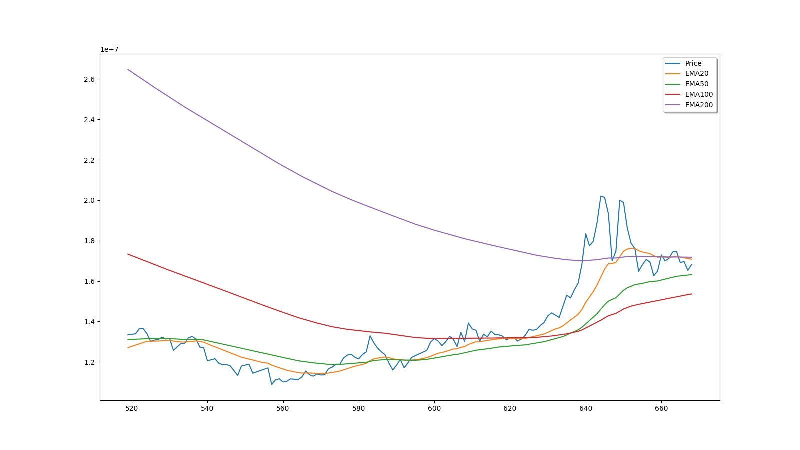 Baby Squid Game Exponential Moving Averages
