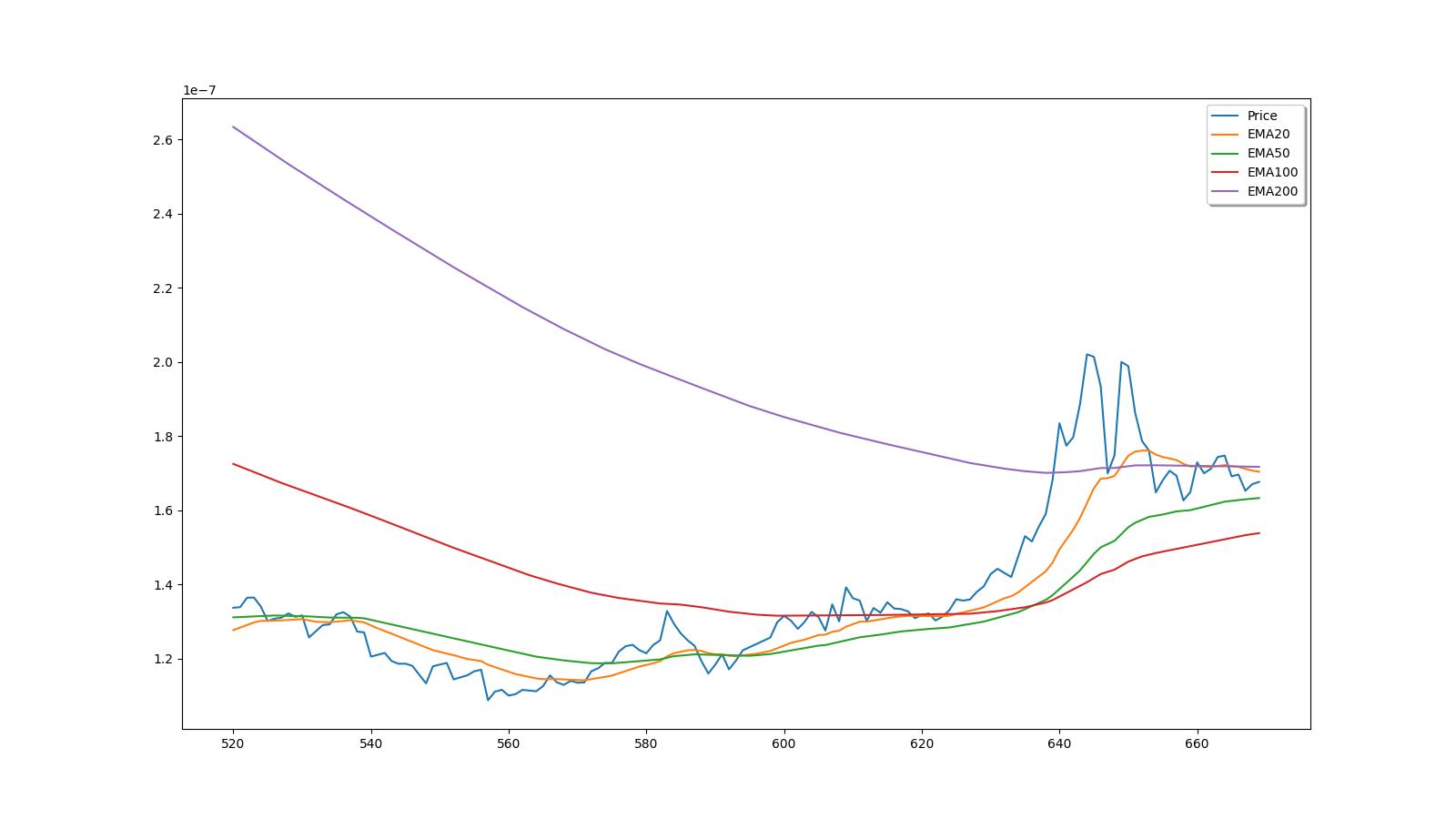 Baby Squid Game Exponential Moving Averages