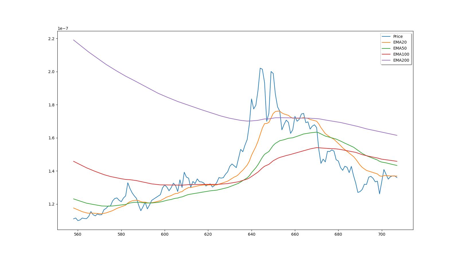 Baby Squid Game Exponential Moving Averages