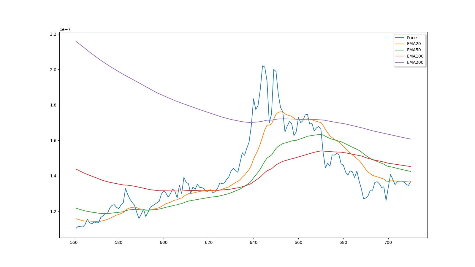 Baby Squid Game Exponential Moving Averages