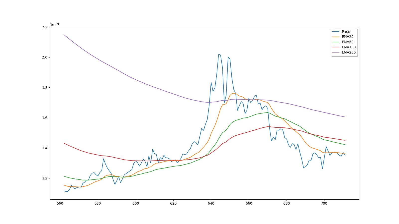 Baby Squid Game Exponential Moving Averages