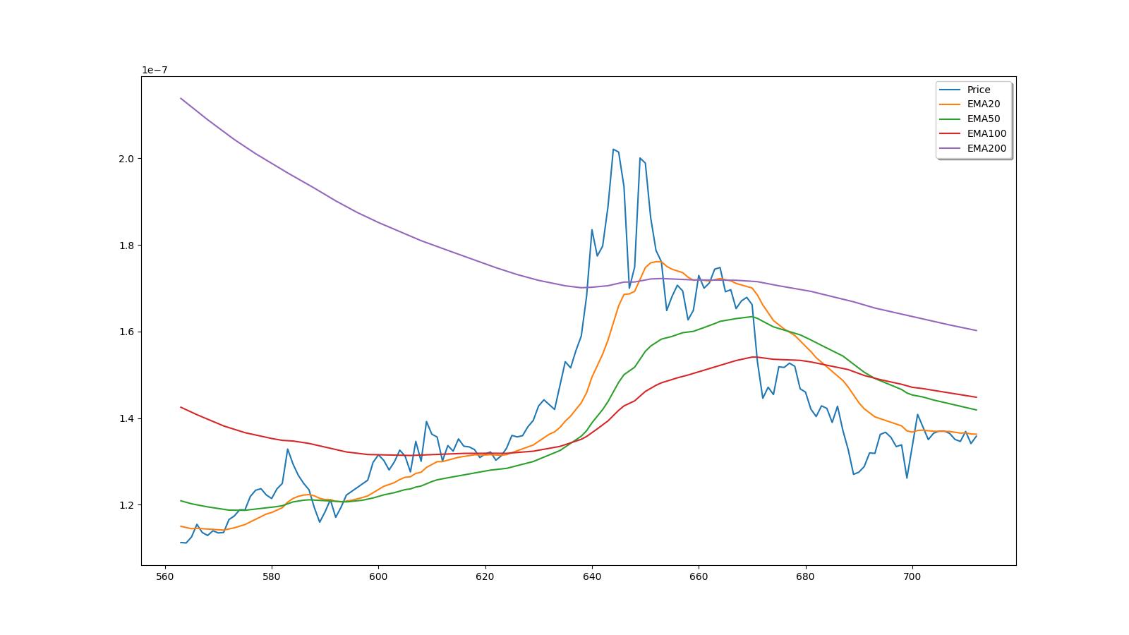 Baby Squid Game Exponential Moving Averages