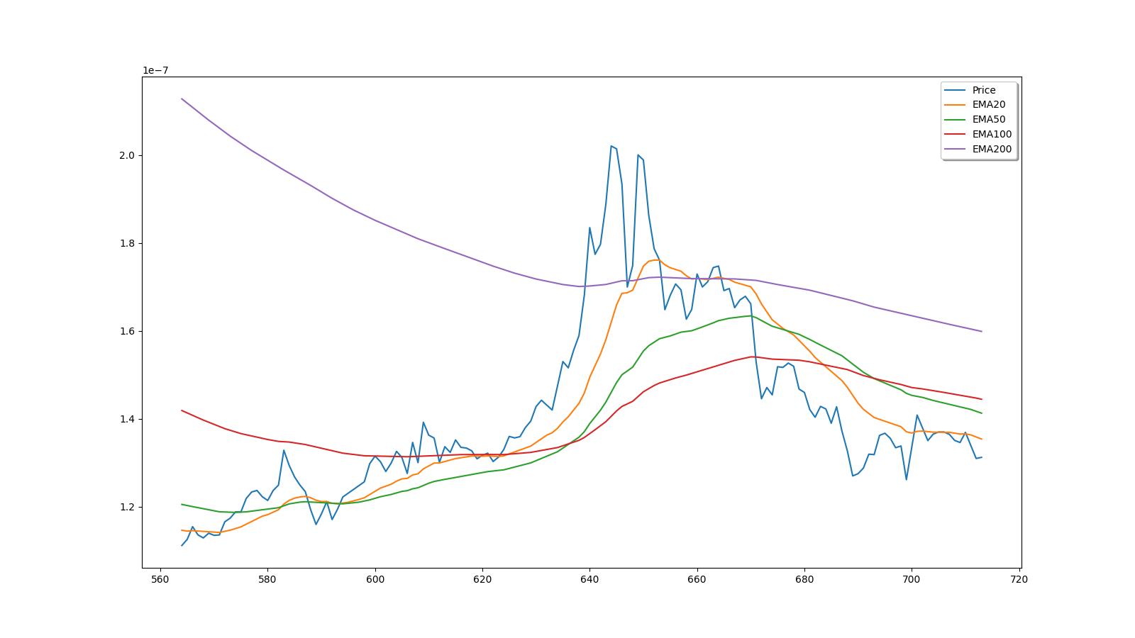 Baby Squid Game Exponential Moving Averages