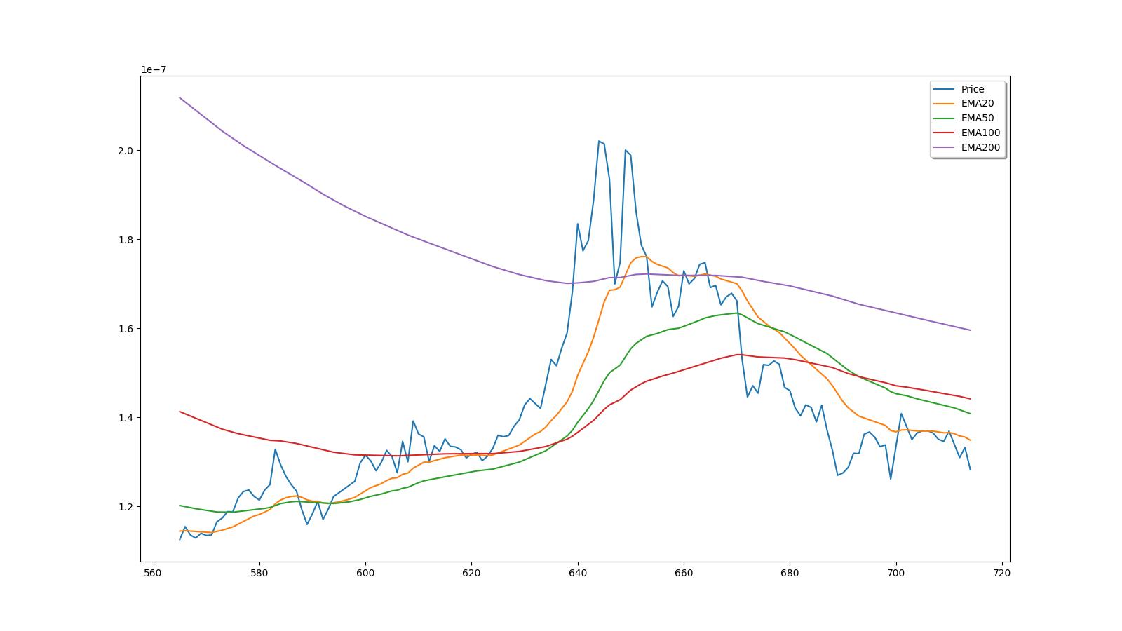 Baby Squid Game Exponential Moving Averages
