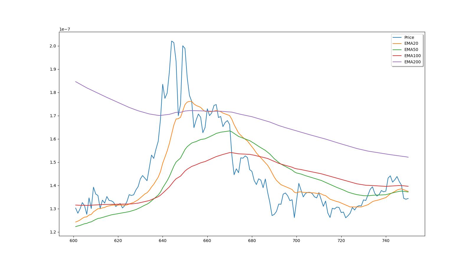Baby Squid Game Exponential Moving Averages