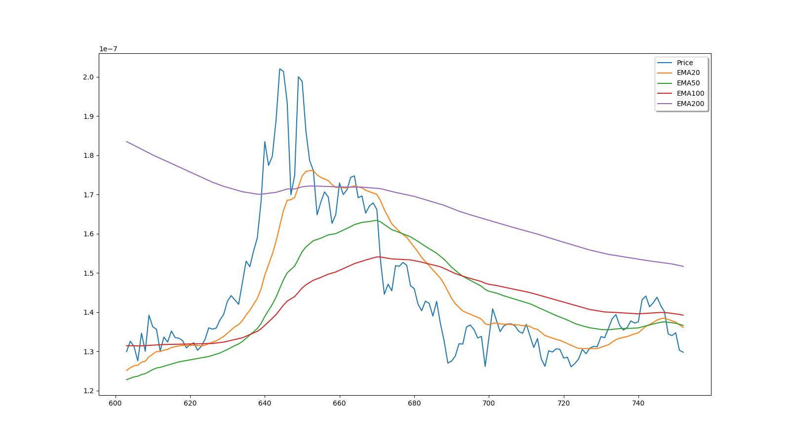 Baby Squid Game Exponential Moving Averages
