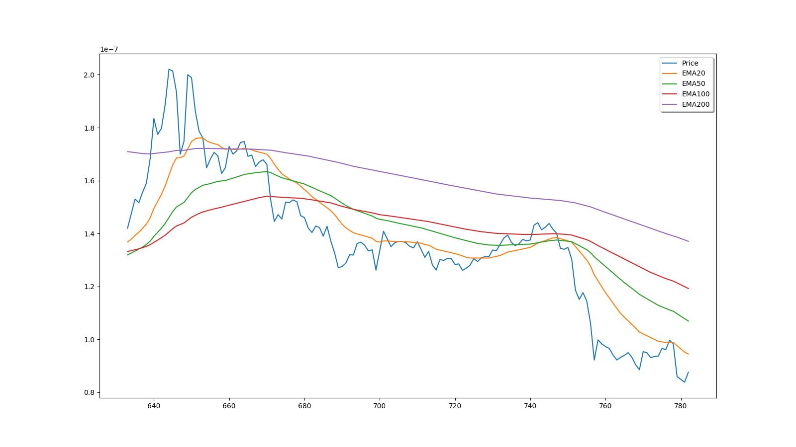 Baby Squid Game Exponential Moving Averages